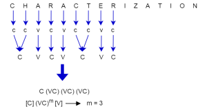 Porter Stemming Algorithm – Basic Intro | Vijini Mallawaarachchi