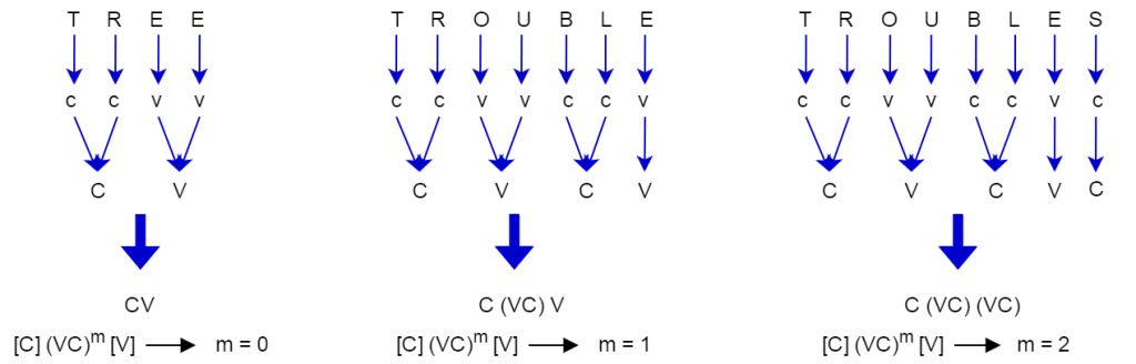 Porter Stemming Algorithm – Basic Intro | Vijini Mallawaarachchi
