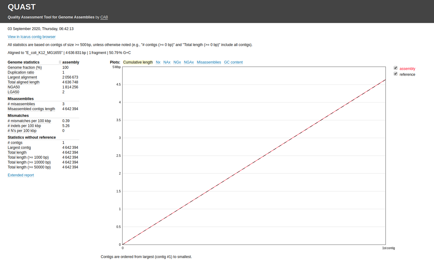 Assessing the Quality of Genome Assemblies using QUAST | Vijini ...